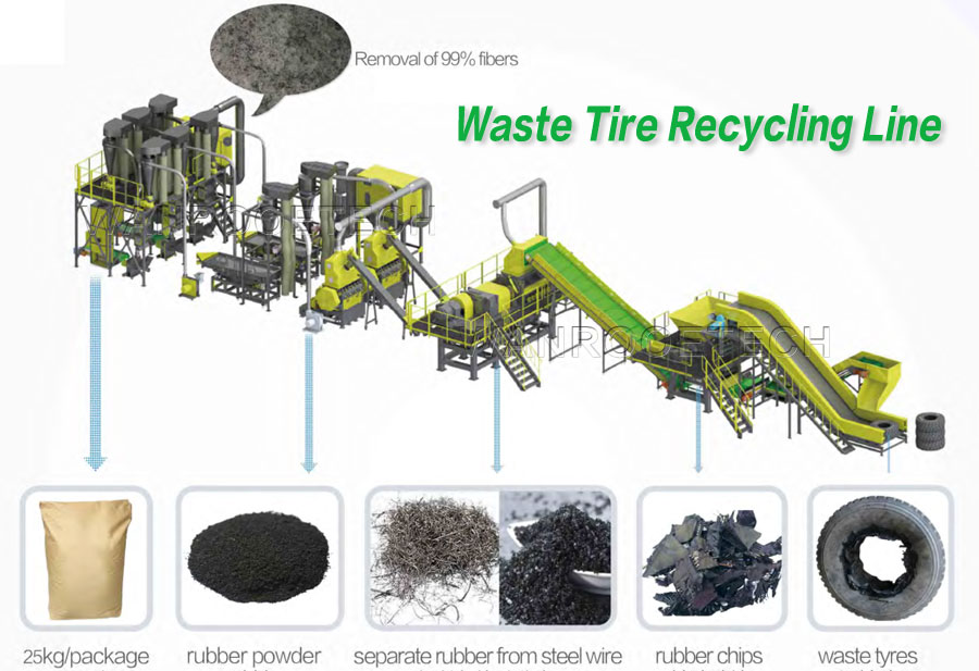 Waste Tire Recycling Line, Tire Shredder, TDF Shredder - WANROOETECH