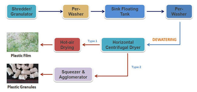 Plastic Film Recycling Line - WANROOE MACHINERY CO.,LTD.